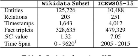 Table 2 From Multi Granularity Temporal Question Answering Over Knowledge Graphs Semantic Scholar