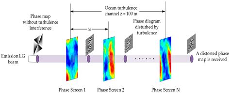 Sensors Free Full Text Research On Orbital Angular Momentum Recognition Technology Based On