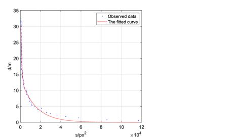 The Curve Fitting Result Download Scientific Diagram