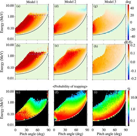 test particle simulation results of phase trapped electrons interacting