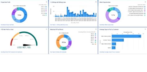 Create An Dashboard With Metrics Clearly Displayed By Donstierman Fiverr