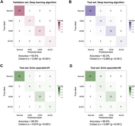Diagnostic Accuracy Of The Deep Learning Algorithm Compared To That Of