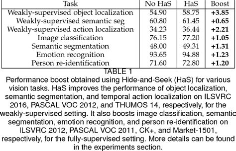 table 1 from hide and seek a data augmentation technique for weakly