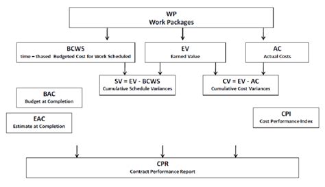 Structure Of Metrix Of Earned Value Method Download Scientific Diagram