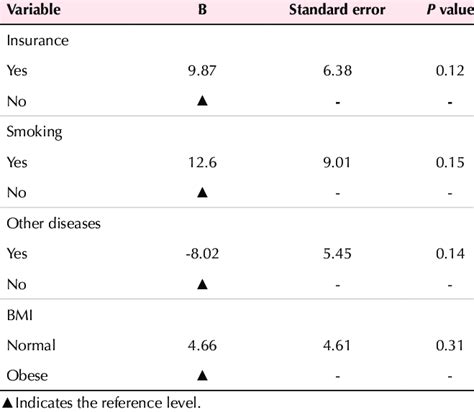 The Results Of Gee Model To Investigate The Relationship Between