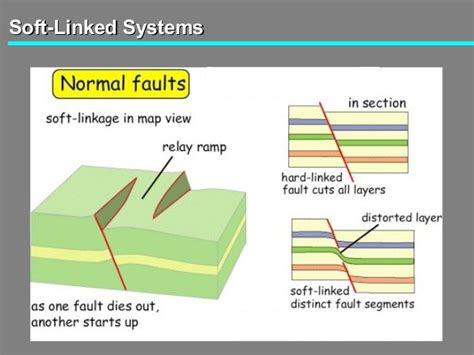 Normal Fault
