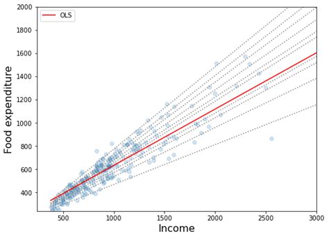 Quantile Regression Statsmodels