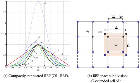 Computers Free Full Text Meshfree Interpolation Of Multidimensional