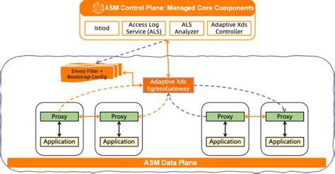 Service Mesh Optimization Center Optimizing Service Mesh For Higher Performance And