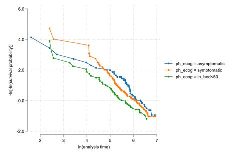 Survival Analysis In Stata Km Estimate Cox Ph And Aft Model One