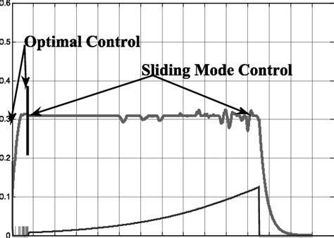 Stabilization Of The Fed Batch Process Download Scientific Diagram