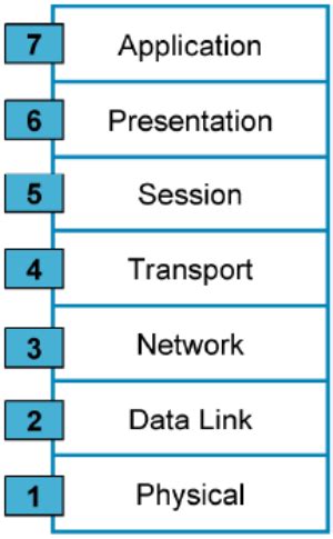Open Systems Interconnection