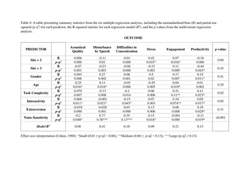 A Table Presenting Summary Statistics From The Six Multiple Regression Download Scientific