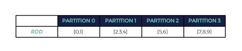 introduction au partitioning spark