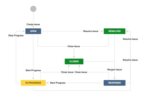 Customizing Jira Workflows For Efficiency Project Management Best Best Practices Microsoft