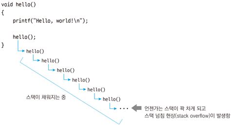 C 언어 코딩 도장 67 1 재귀호출 사용하기