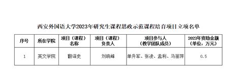 我院1项项目获校级研究生课程思政示范课程培育项目立项 英文学院 西安外国语大学