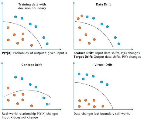 Getting A Grip On Data And Model Drift With Azure Machine Learning