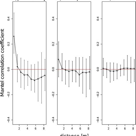 Average Mantel Correlation Coefficients Over All Investigated Sites