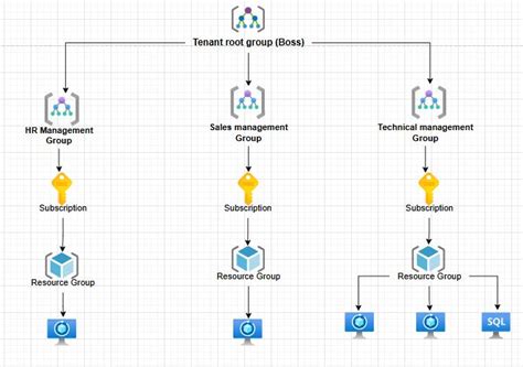 Azure Cloudcomputing Microsoftazure Cloudmanagement Devops