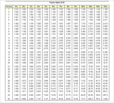 Solved The Present Value Of 1 Table The Present Value