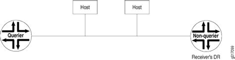 Configuring MLD Junos OS Juniper Networks