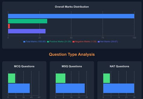 Gate Rank Predictor 2025 Free Gate Score To Rank Calculator