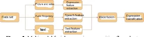 Table 1 From A Survey Of Deep Learning Based Facial Expression Recognition Research Semantic
