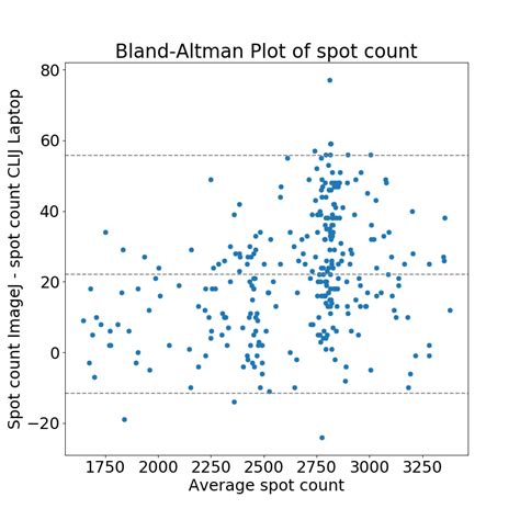 benchmarking a clij workflow versus imagej fiji clij