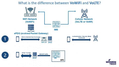 Moniem Tech على Linkedin Vowifi Ims Epgd