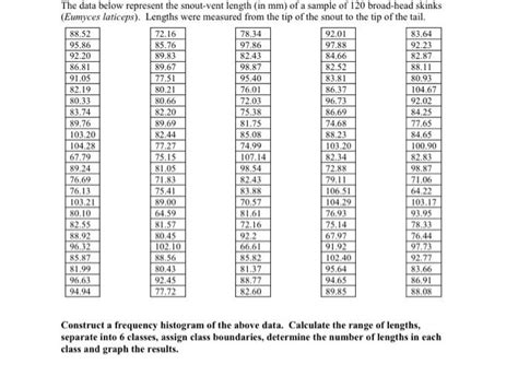 Solved Construct A Frequency Histogram Of The Below Data