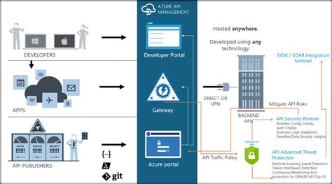 james van den berg [mvp] on linkedin defender for apis better together