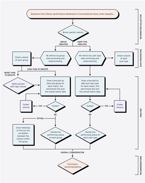 how to leverage the 4e framework for conversational ai analytics