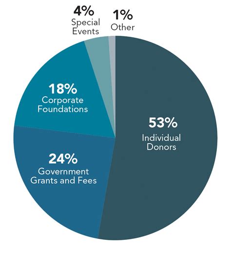 The Greater Chicago Food Depository Crains Chicago Business
