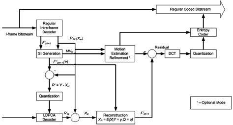 wyner ziv to h 263 transcoder framework motion estimation is carried