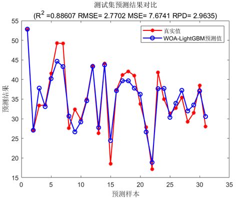 我用matlab实现了lightgbm算法预测，并且也能利用优化算法改进lightgbm蛇优化算法 优化 Lightgbm Csdn博客