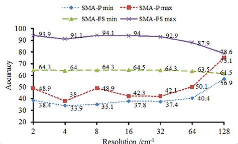 comparison of spectral matching accuracy of different varieties of