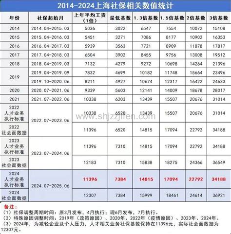 2024年7月上海社平工资最新公布！附社保基数查询方式！ 居住证积分网