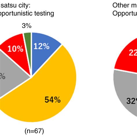 Proportion Of The Patients Stratified By Risk Classification