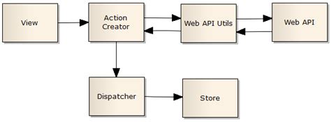 an introduction to the flux architectural pattern