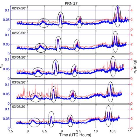 Pdf An Improved Ionosphere Scintillation Event Detection And Automatic Trigger For A Gnss Data