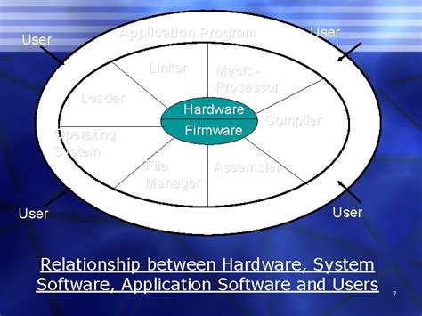 Introduction To System Software Chapter 1 1 Overview
