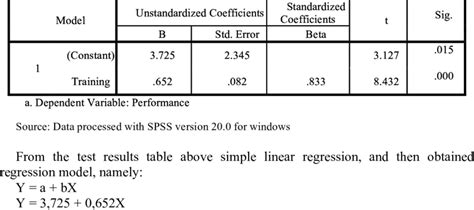 Results Of Simple Linear Regression Coefficients A Download Table