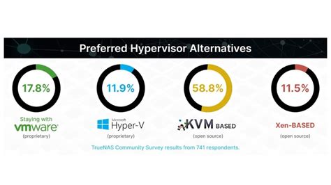 New Survey Ranks Top Hypervisor Options As Users Seek Vmware Alternatives Disaster Recovery