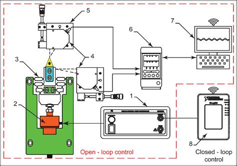 Experimental Setup For Open And Closed Loop Control Driver Download Scientific Diagram