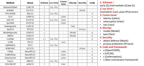 【协同感知】collaborative Perception In Autonomous Driving数据集与论文整理 Collaborative Perception Github Csdn博客