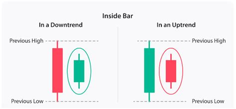 What Is Inside Bar Pattern Academia Bingx