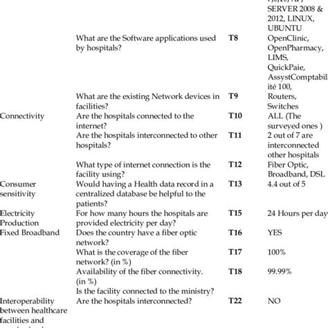 Technological Context Survey Results Download Scientific Diagram