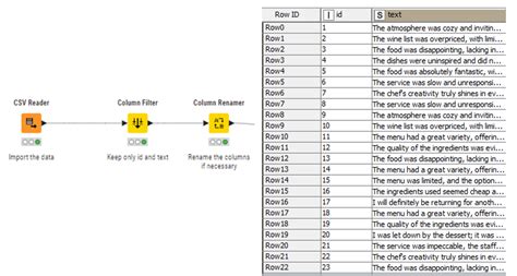 Text Analysis With The Dictionary Based Approach By Ernesto Cardamone Low Code For Data