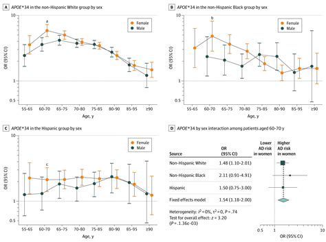 Apoe Genotype And Alzheimer Disease Risk Across Age Sex And